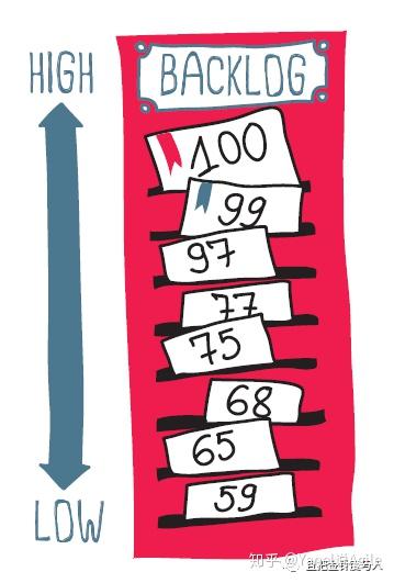 敏捷产品管理之梳理 Backlog - 知乎