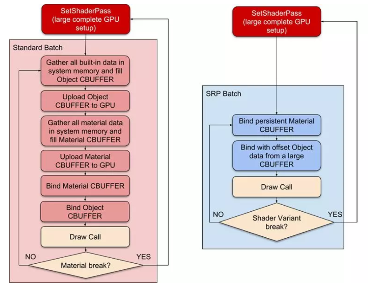 关于静态批处理/动态批处理/GPU Instancing /SRP Batcher的详细剖析 - 知乎