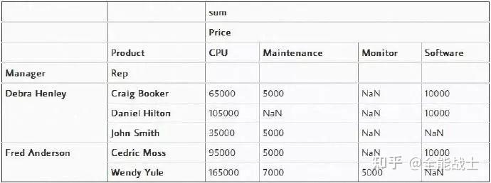 使用Pandas 玩转透视表（pivot_table） - 知乎