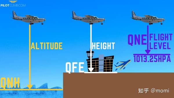 航空-飞行-高度elevation、height、altitude、flight level、QNE、QNH、QFE、AGL、MSL、正高 ...