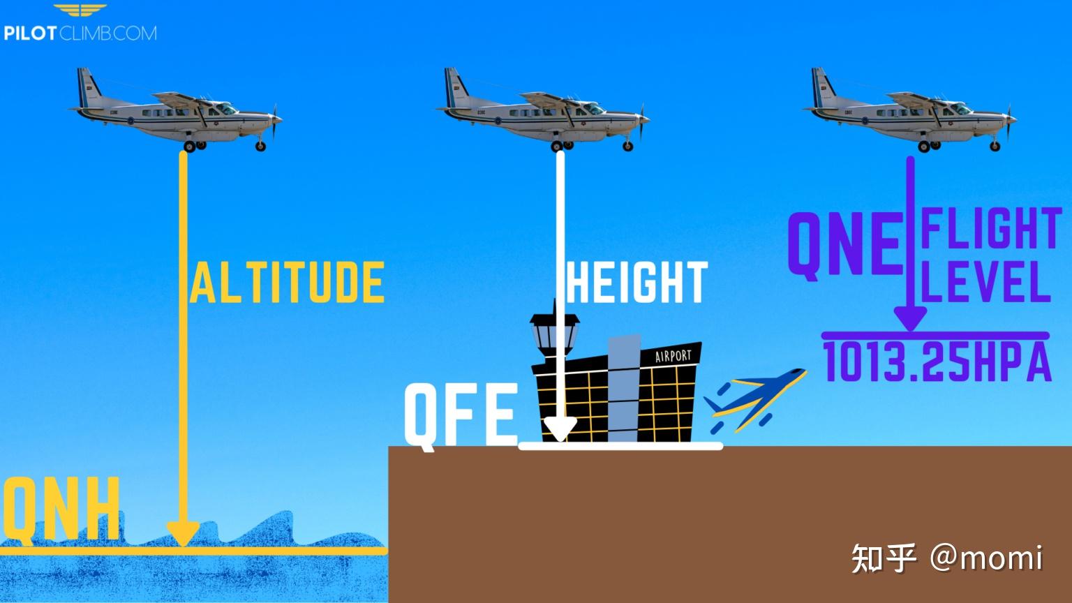 航空-飞行-高度elevation、height、altitude、flight level、QNE、QNH、QFE、AGL、MSL、正高、正常高、大地高 - 知乎