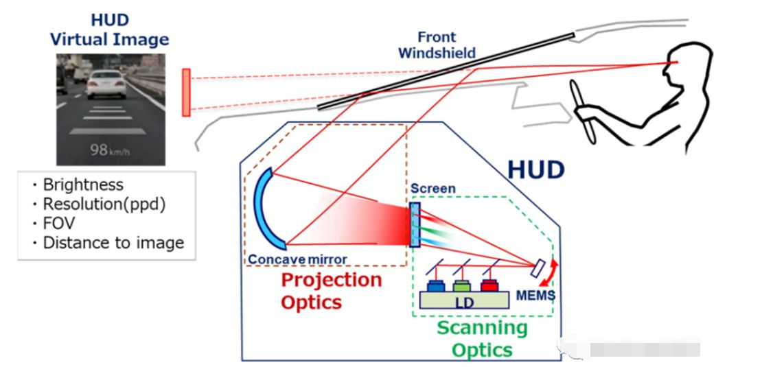 AR-HUD 的技术原理是什么？会成为未来人机交互的主要方式吗? - 知乎