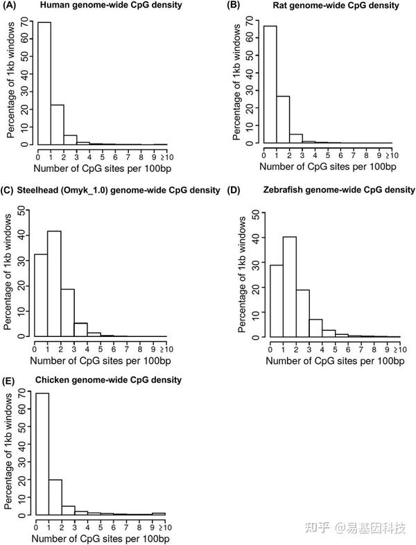 易基因：全基因组CpG密度和DNA甲基化分析方法比较（MeDIP、RRBS和WGBS）| 研究综述 - 知乎