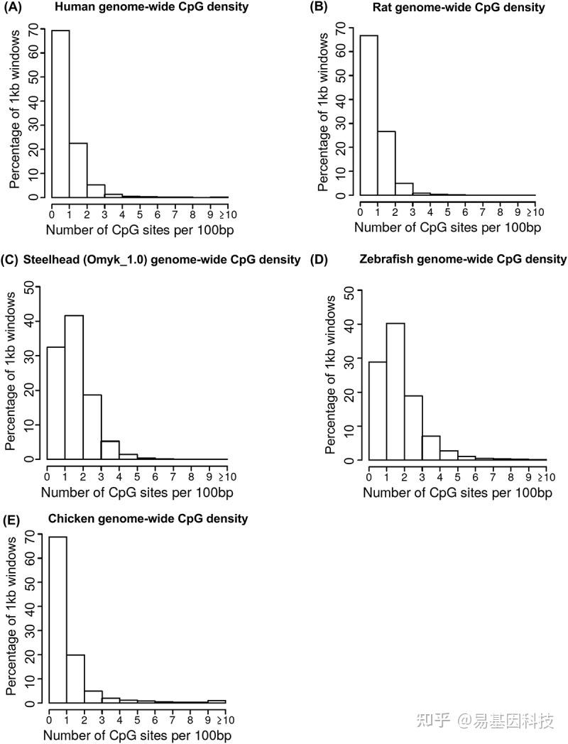 易基因：全基因组CpG密度和DNA甲基化分析方法比较（MeDIP、RRBS和WGBS）| 研究综述 - 知乎