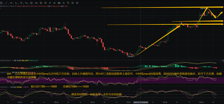 今天行情分析ETH - 知乎