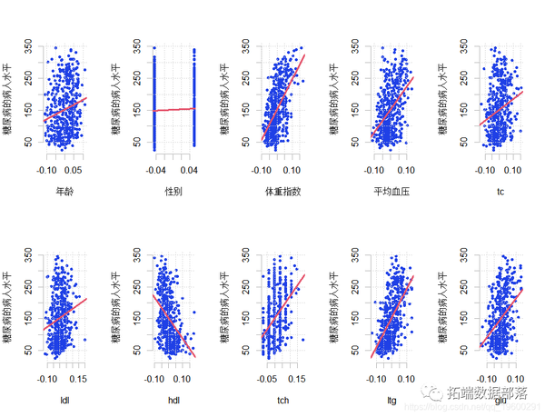 R语言Lasso回归模型变量选择和糖尿病发展预测模型|附代码数据 - 知乎