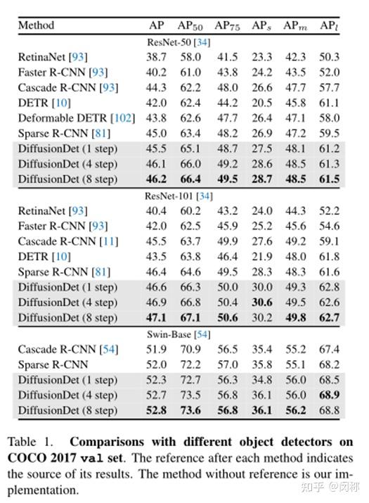 DiffusionDet：基于扩散模型的目标检测框架 - 知乎