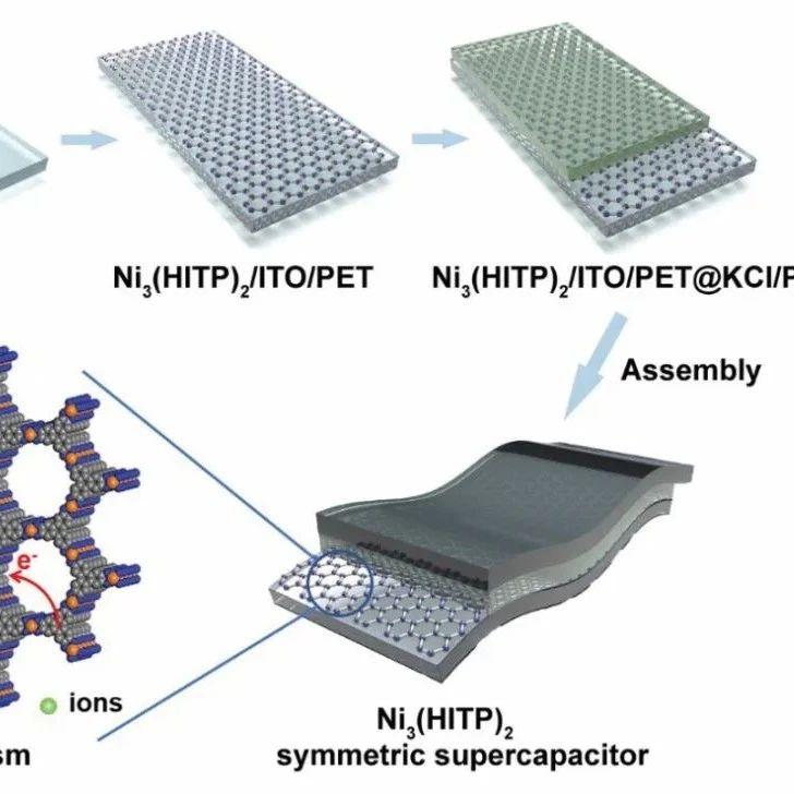 南京邮电大学黄维院士、赵强教授团队：导电Ni3(HITP)2 MOFs薄膜用于高倍率性能的柔性透明超级电容器 - 知乎