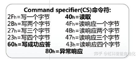 CanOpen中报文ID与COB-ID、Node-ID之间什么关系？ - 知乎