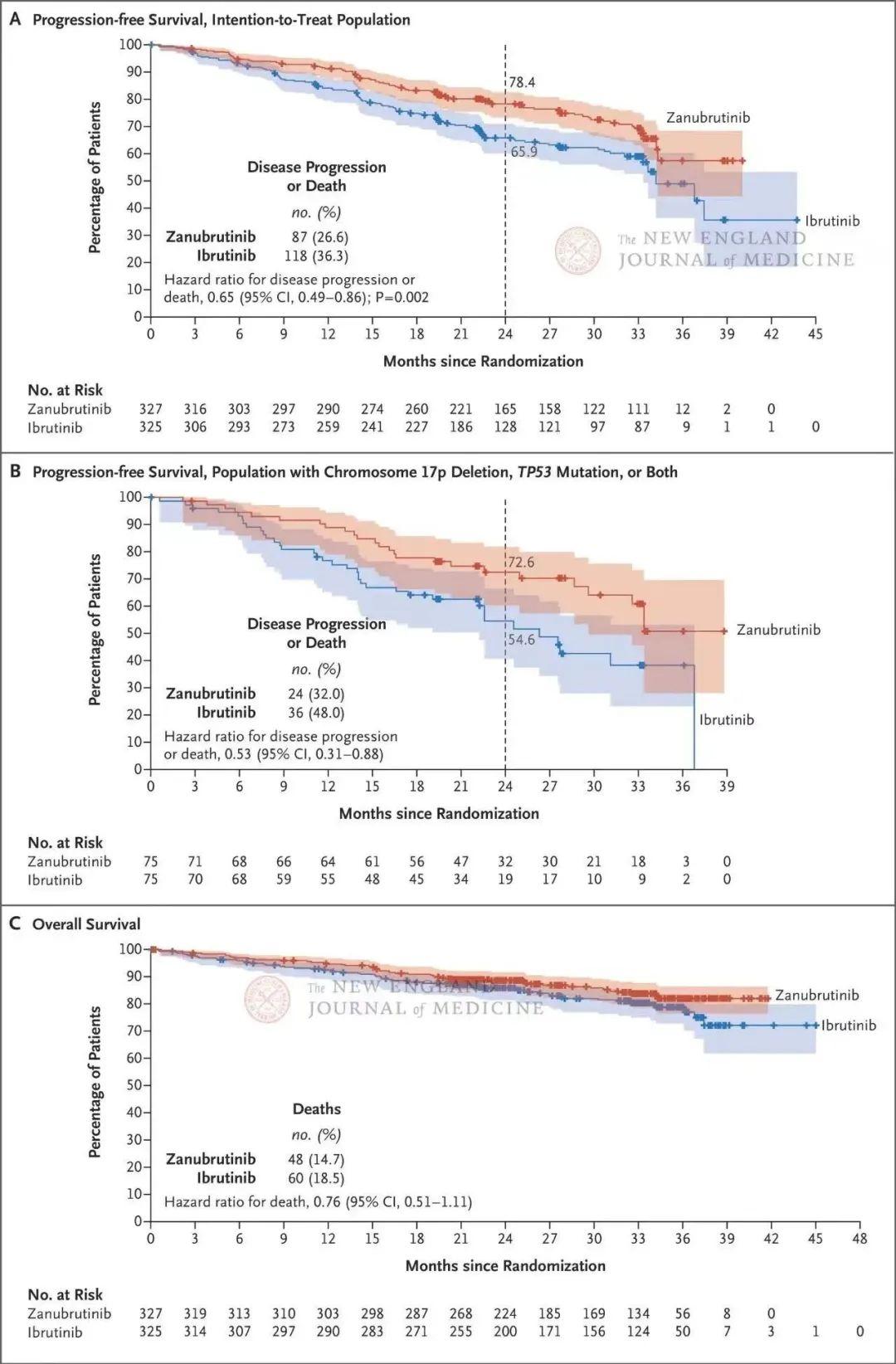 Focus | BTK抑制剂，方兴未艾 - 知乎