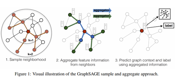 图卷积：从GCN到GAT、GraphSAGE - 知乎