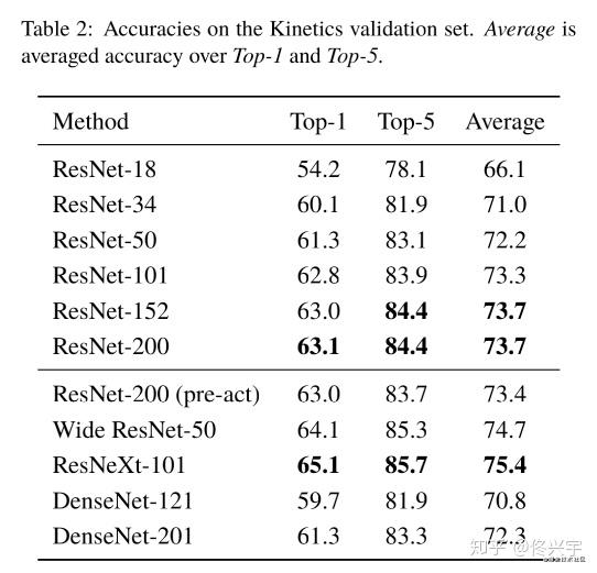 不懂视频分类？ResNet3D帮你搞定 - 知乎