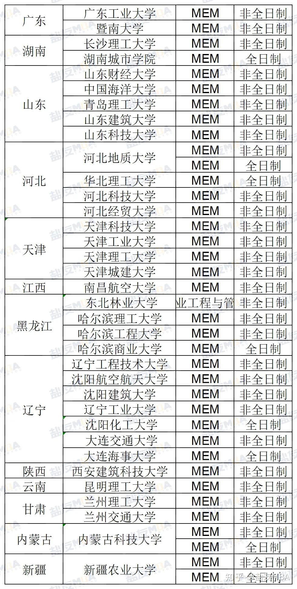 【24考研】MBA/MPA/MEM调剂院校汇总 - 知乎