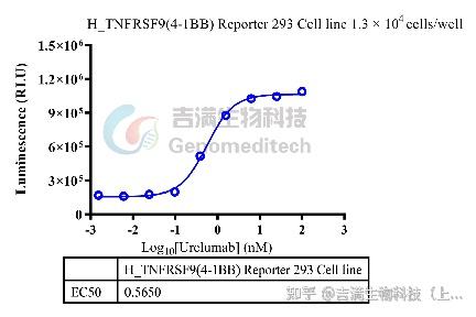 T细胞共刺激靶标：4-1BB - 知乎