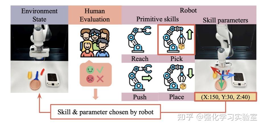 论文分享：Primitive Skill-based Robot Learning from Human Evaluative ...