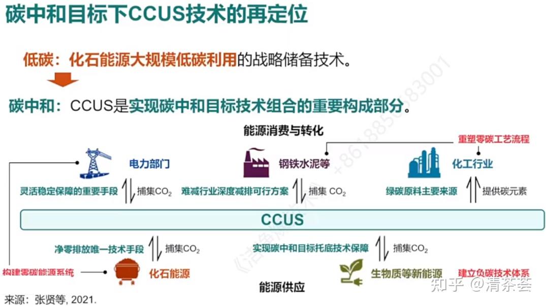 专家报告 - CCUS技术发展与展望（张贤） - 知乎