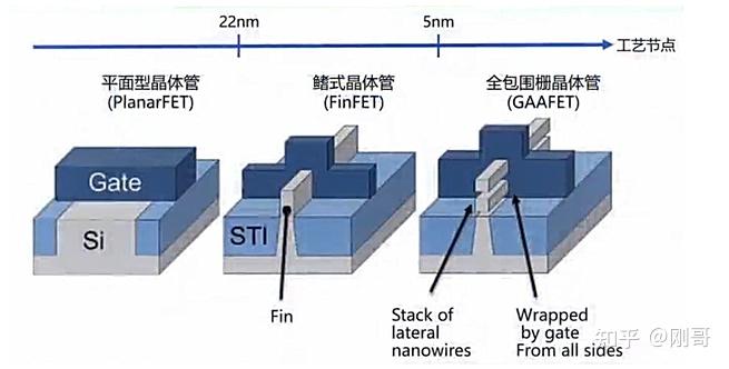 工艺制程--7nm，5nm是指的啥？ - 知乎