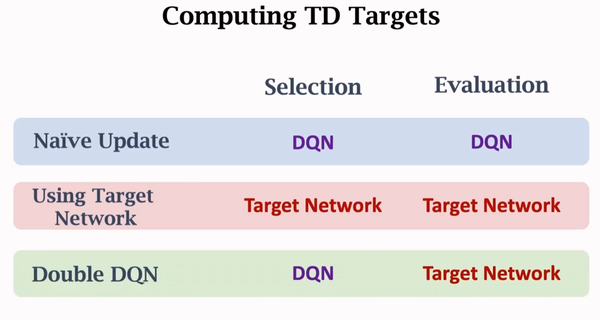 王树森深度强化学习笔记10：高估问题、目标网络、DDQN（Overestimate、Target Network、Double DQN） - 知乎