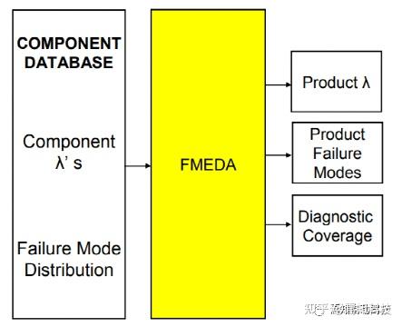EPB功能安全笔记(13)：FTA定量分析之FMEDA和FTA的交互 - 知乎
