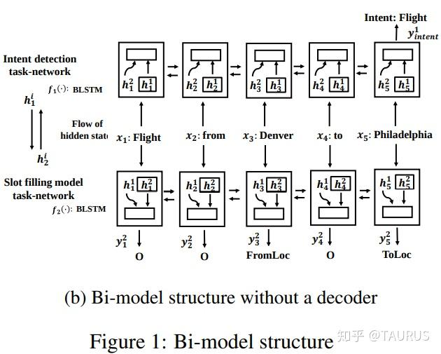 Intent Detection and Slot Filling（更新中。。。） - 知乎
