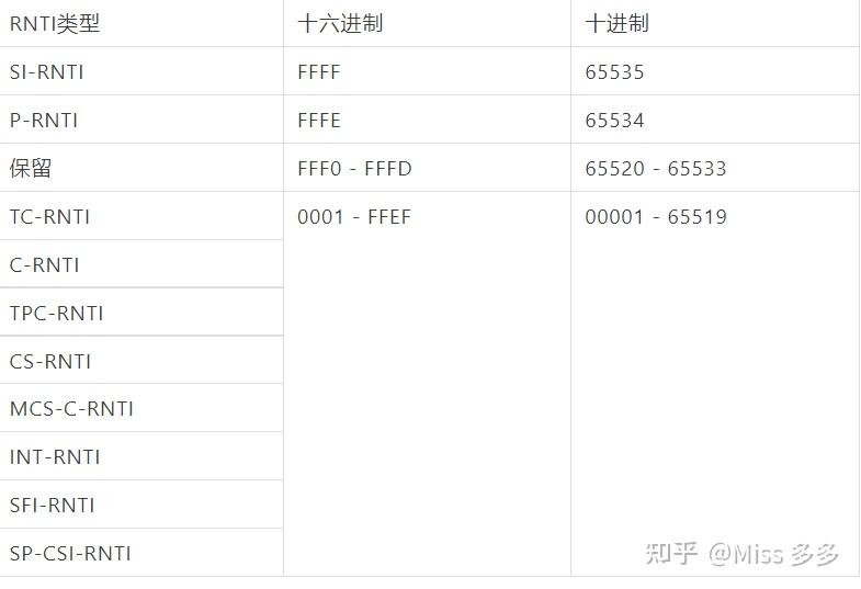NR名称解释_RNTI - 知乎