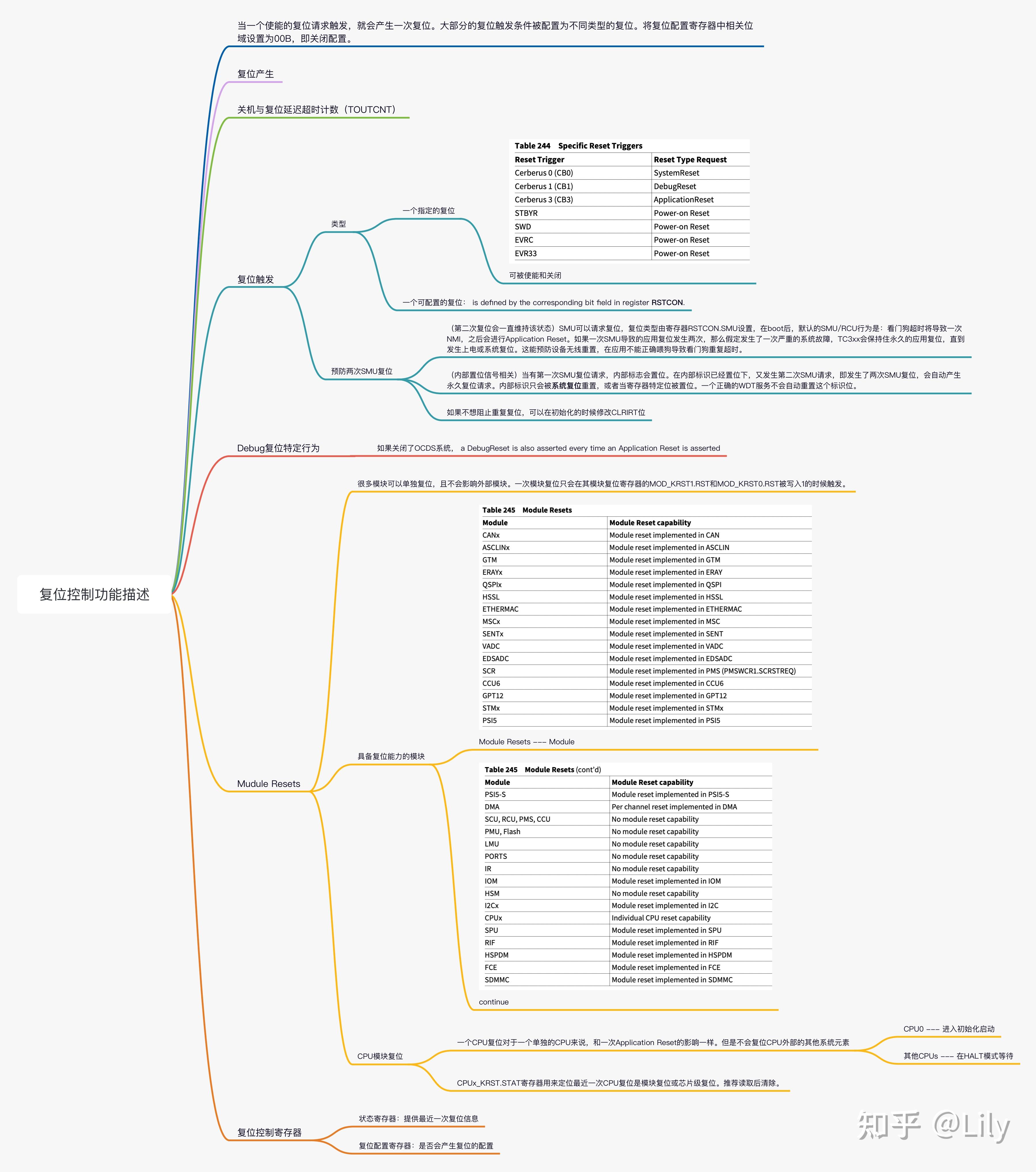 TC3xx芯片手册解读系列-第9章 SCU（2）RCU - 知乎