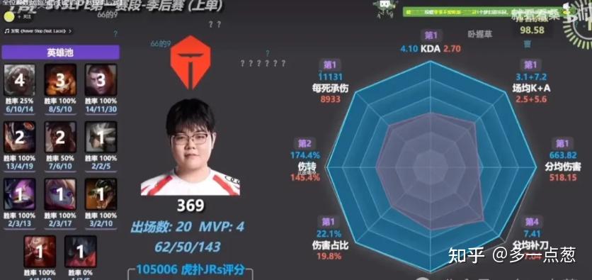 Theshy最畸形，369最全面！LPL4大上单雷达图对比，结果令人意外 - 知乎