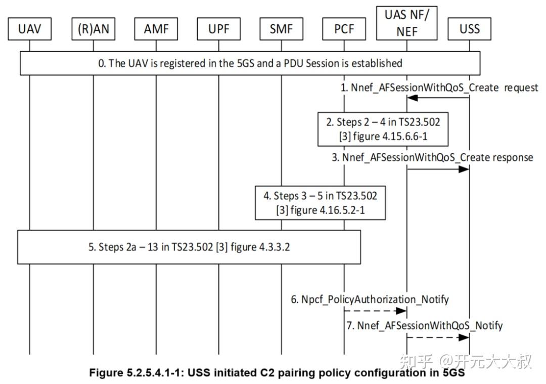 3GPP 5G UAS（无人机/无人飞行器）系统--架构与功能 - 知乎