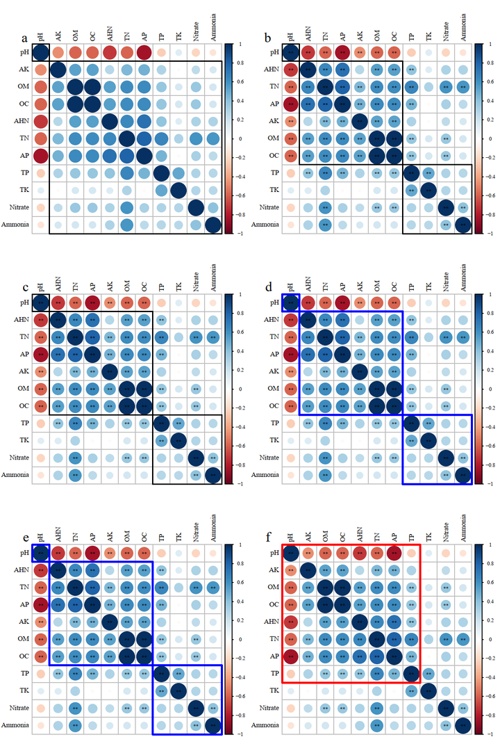 R统计绘图-corrplot热图绘制细节调整2(更改变量可视化顺序、非相关性热图绘制、添加矩形框等) - 知乎