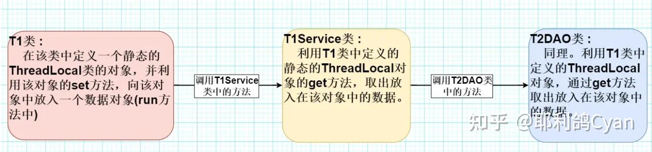 java 浅谈ThreadLocal底层源码（通俗易懂） - 知乎