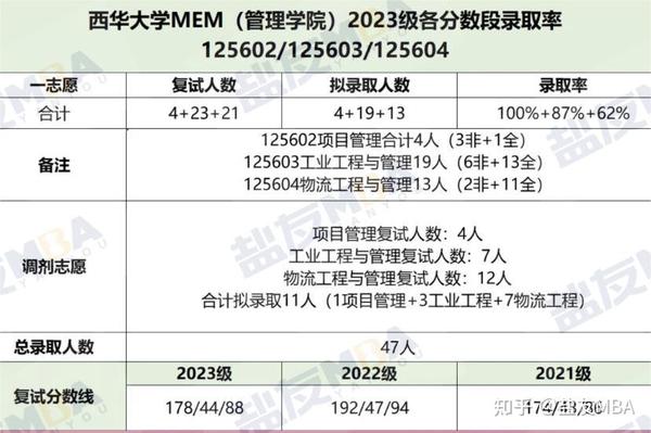 【24考研】四川地区MEM院校汇总&考情分析 - 知乎