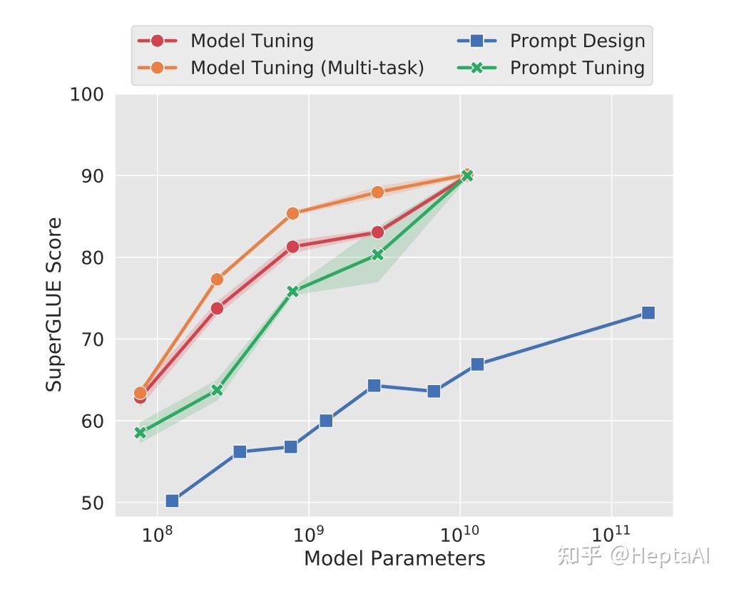 Prompt Tuning里程碑作品：The Power of Scale for Parameter-Efficient Prompt ...