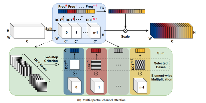 频域（DCT,小波变换）与CNN结合 - 知乎
