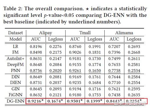Dual Graph enhanced Embedding Neural Network for CTR Prediction - 知乎