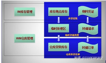 SAP WM仓库管理概述 - 知乎