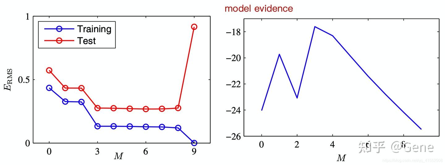 PRML 学习笔记（三）：线性回归模型 (Linear Models for Regression) - 知乎