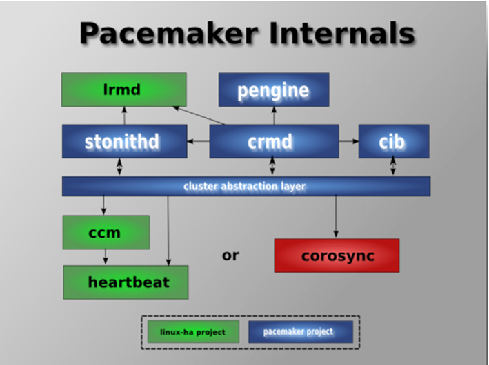 corosync基本使用 - 知乎