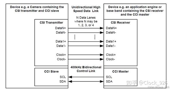 MIPI CSI-2接口解析① - 知乎