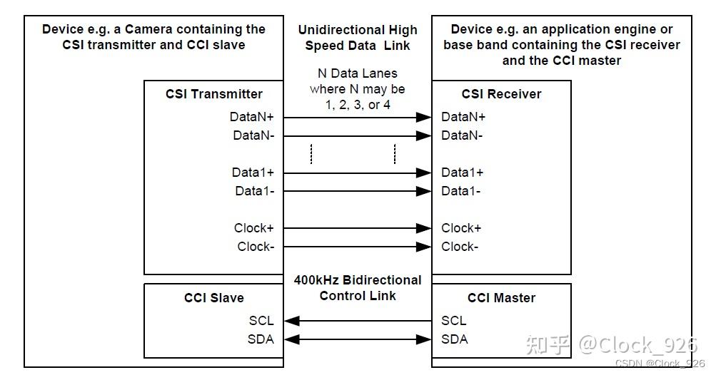 MIPI CSI-2接口解析① - 知乎