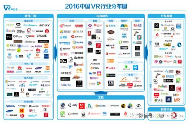 VRAge:2016中国VR行业分布图正式发布 - 知乎