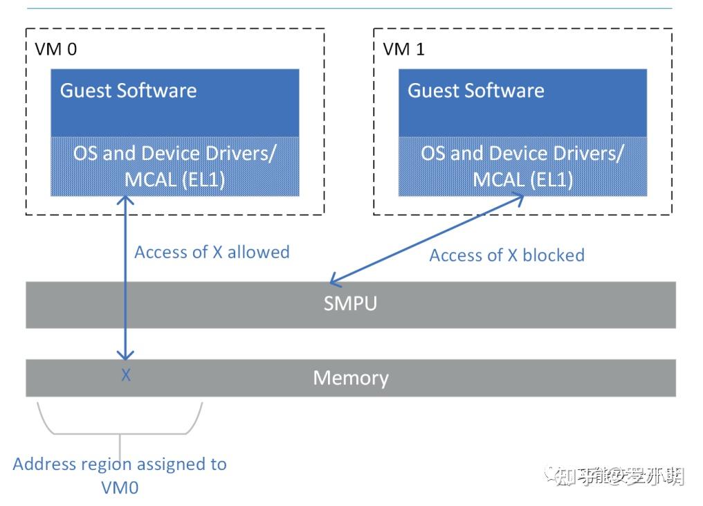 Armv8-R Cortex-R52+软件集成的最佳实践 - 知乎