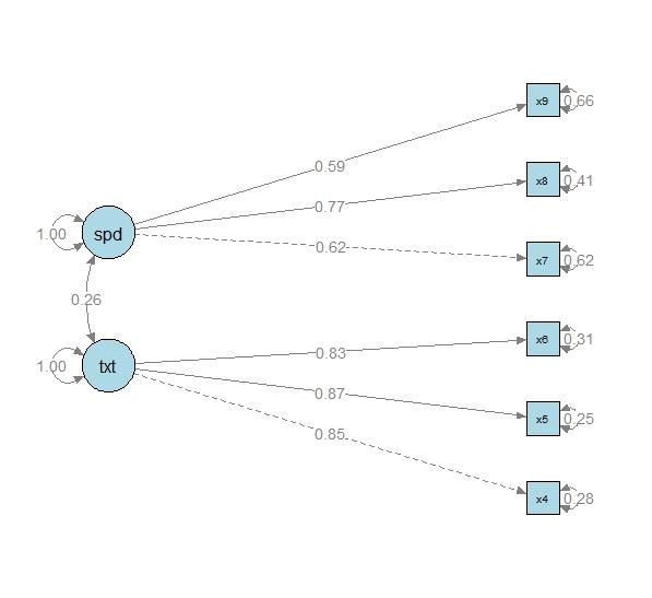 用semPlot在R中绘制SEM图 - 知乎