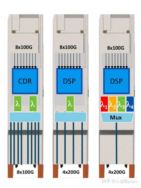 态路小课堂丨三款800G光模块方案介绍—SR8/DR8/2FR4 - 知乎