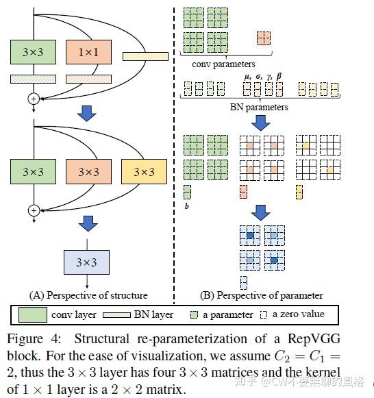 RepVGG: 推理时仅使用3x3卷积和ReLU，VGG也可以一样优秀！ - 知乎