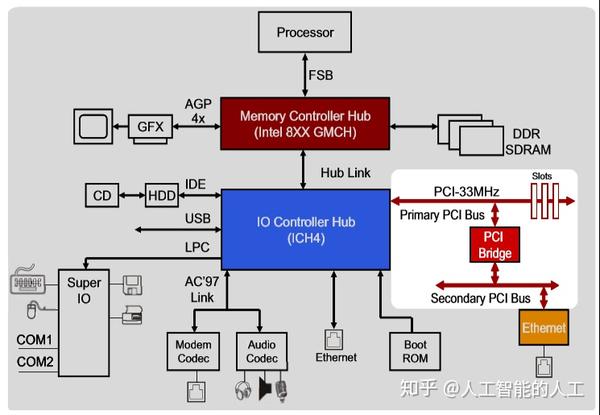 [转载] 浅谈Linux PCI设备驱动（一） - 知乎