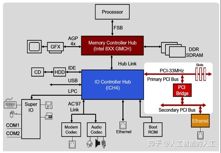[转载] 浅谈Linux PCI设备驱动（一） - 知乎