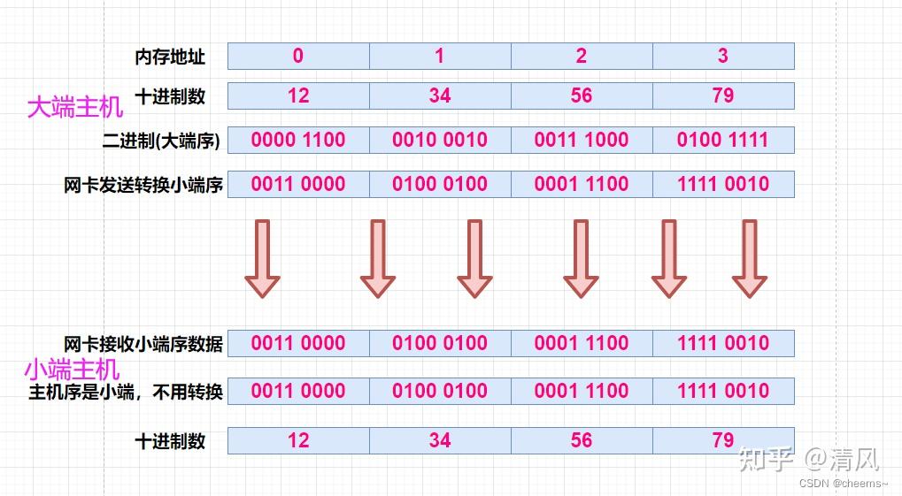 一文带你秒懂 字节序(byte order)，比特序(bit order)，位域(bit field) - 知乎