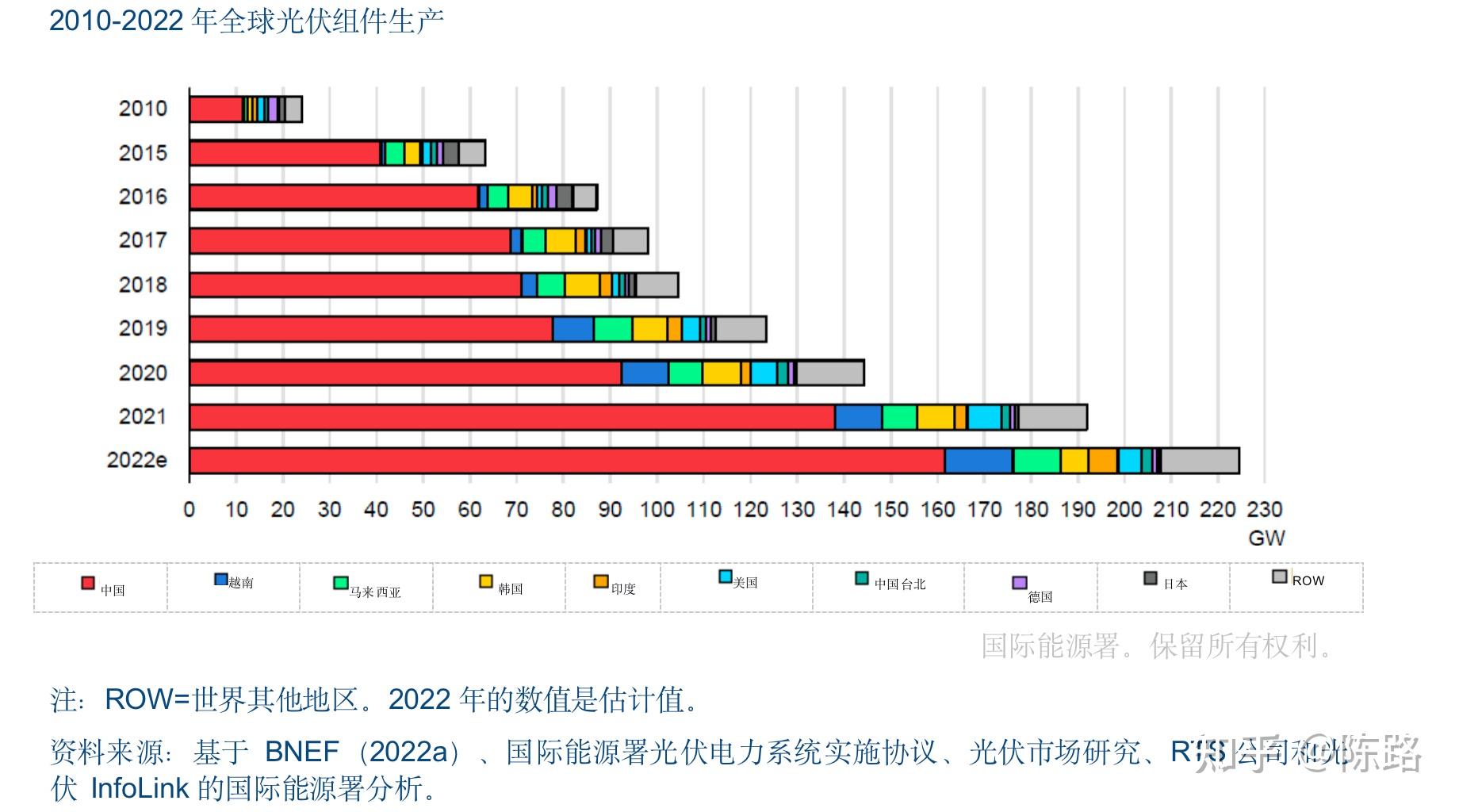 国际能源署(IEA)：光伏全球供应链特别报告（三）全球光伏产能现状 - 知乎