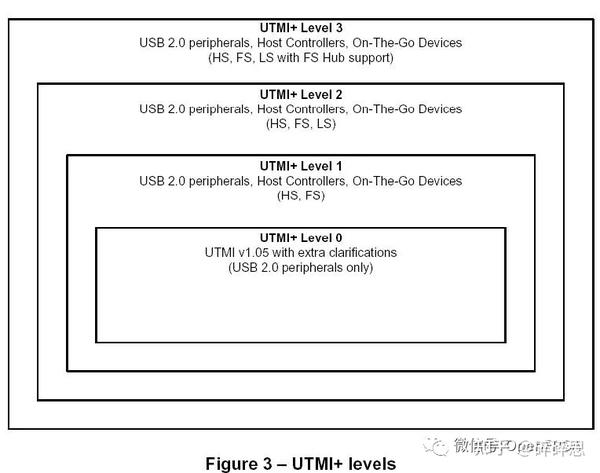 FPGA和USB3.0通信-USB3.0 PHY介绍 - 知乎