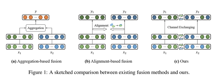 Deep Multimodal fusion by channel exchanging - 知乎